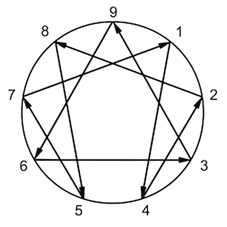 Who are You? Getting to Know Yourself Through the Enneagram | Healthy ...